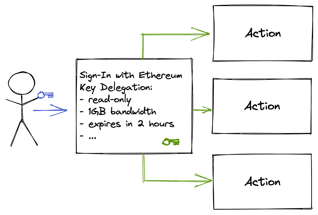 From Sign-In with Ethereum to Session Keys