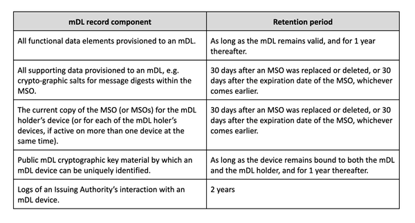 Provably Forgotten Signatures: Adding Privacy to Digital Identity